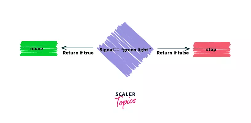Ternary Operator In Python Scaler Topics