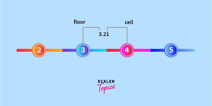 Math Ceil In Python Python Ceil With Examples Scaler Topics