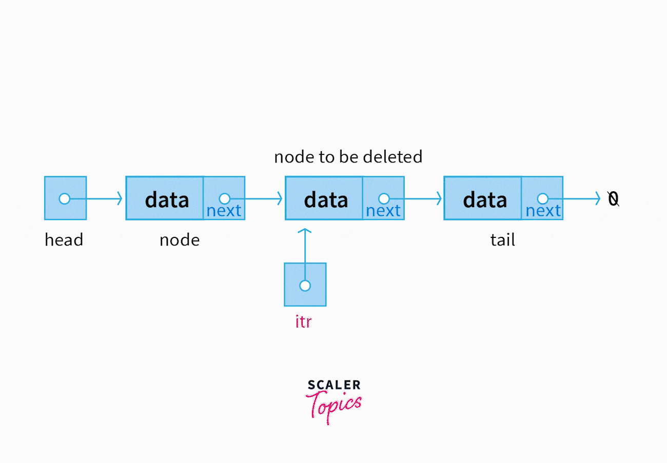 Linked List In Data Structure Types Of Linked List Scaler Topics 2022 