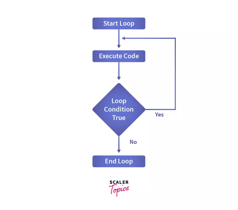 Python Do While Loop Example