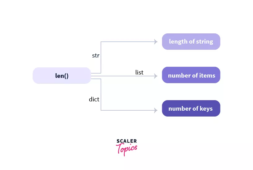 Polymorphism In Python With Examples Scaler Topics