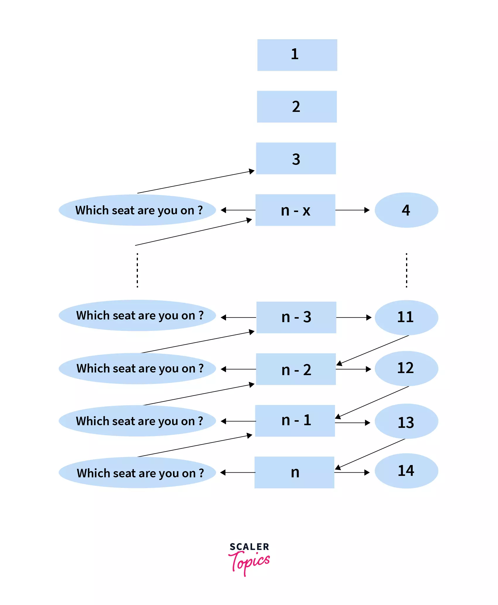 Recursion In Python Scaler Topics