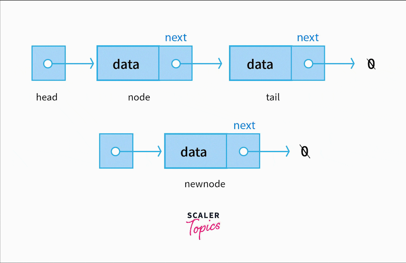 Linked List In Data Structure Types Of Linked List Scaler Topics 2022 