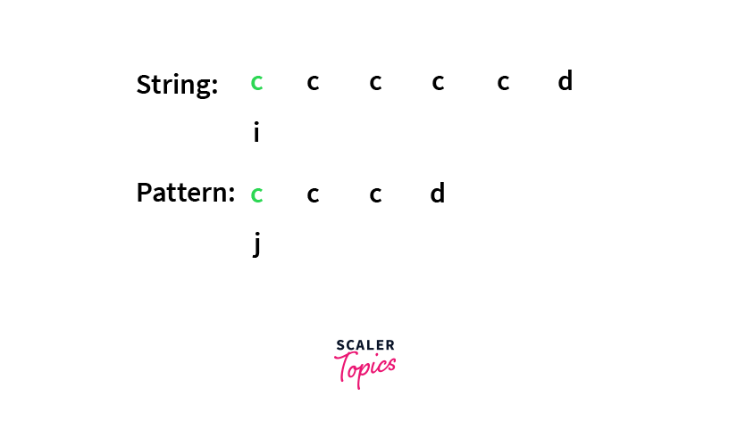 KMP Algorithm Knuth Morris Pratt Algorithm Scaler Topics