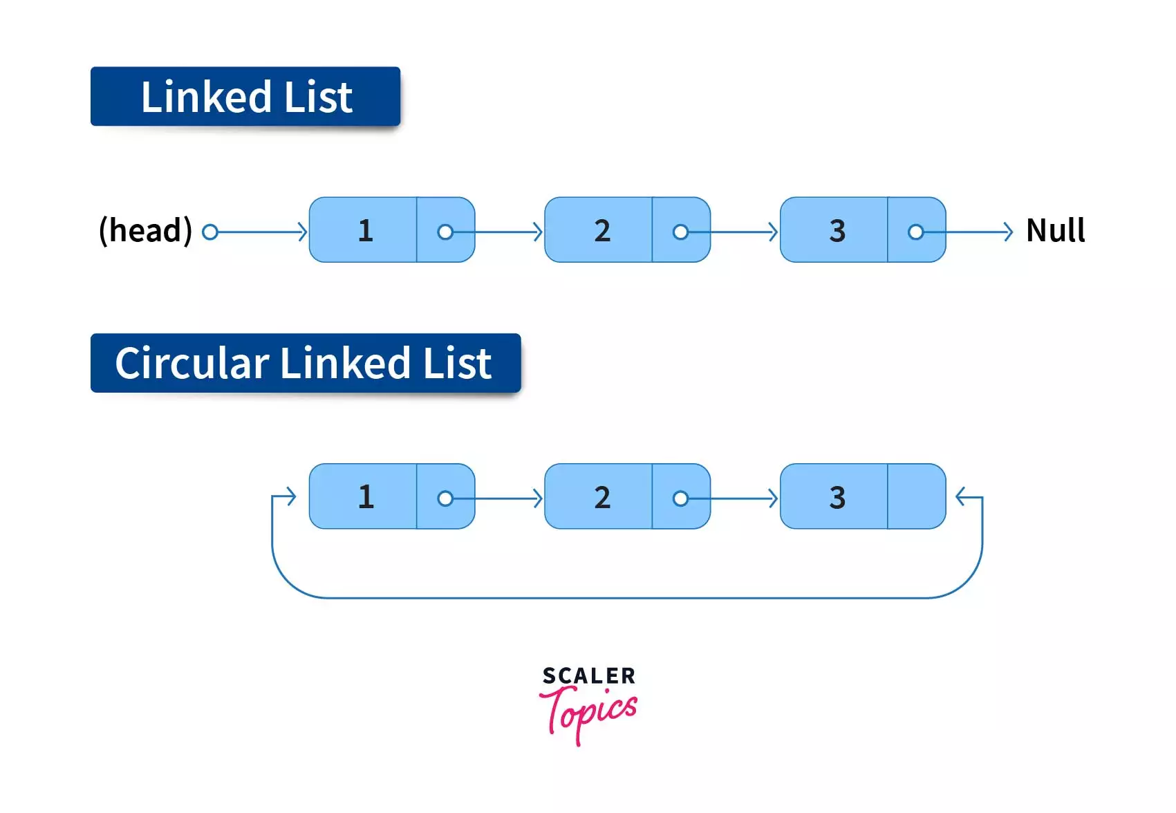 Circular Linked List Scaler Topics