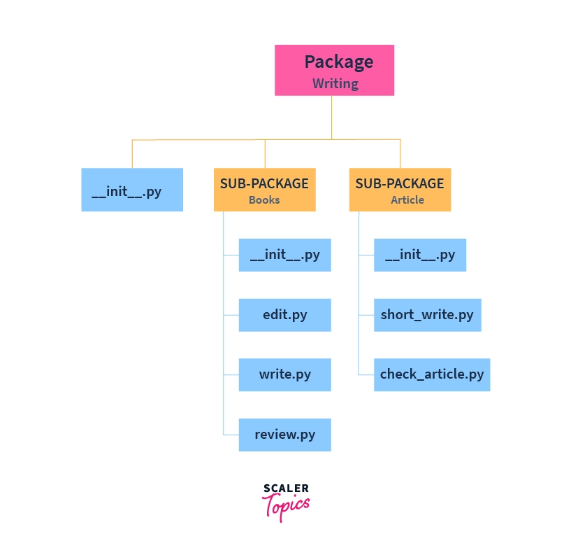 Python Packages Scaler Topics