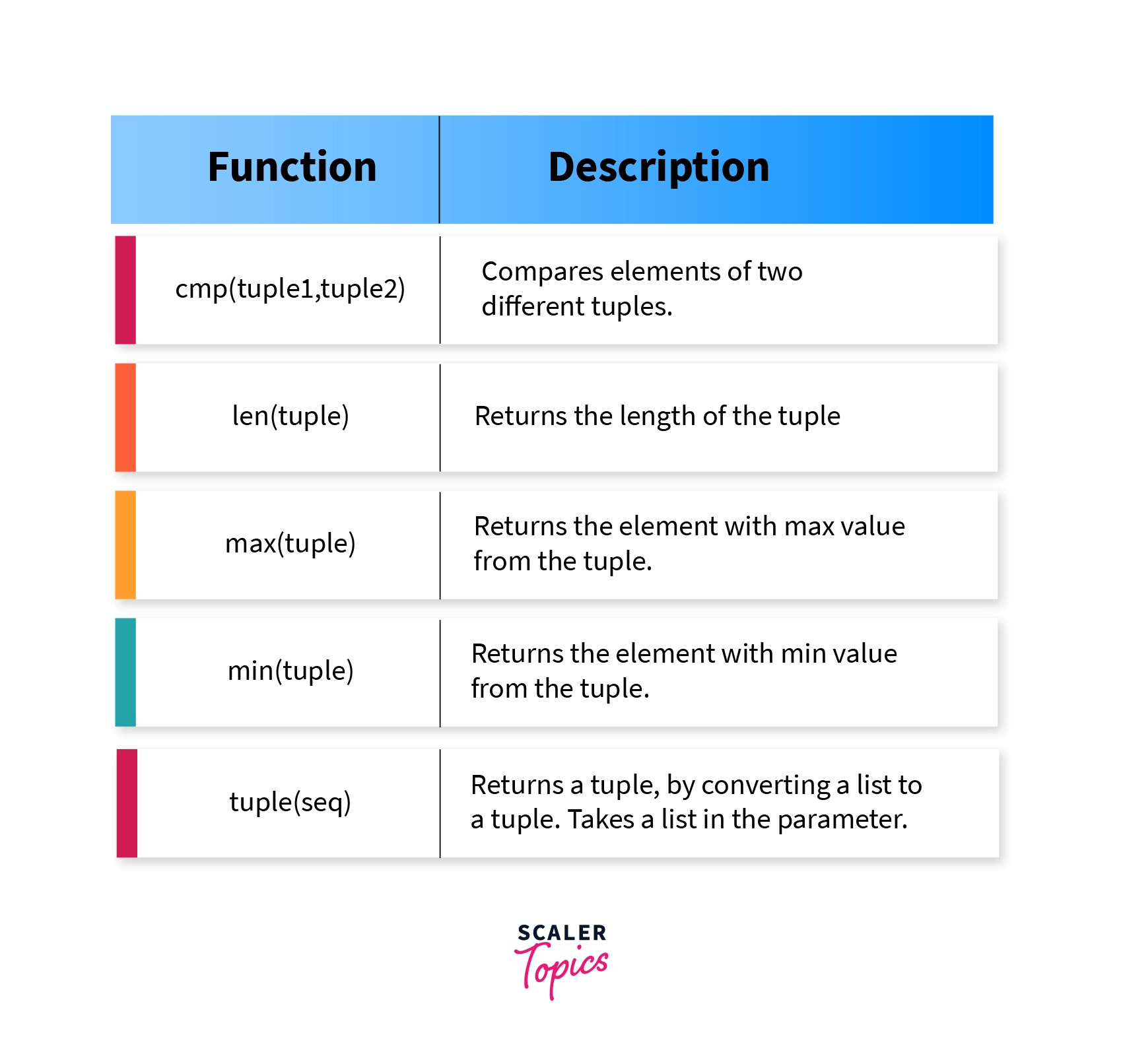 Tuples In Python Scaler Topics